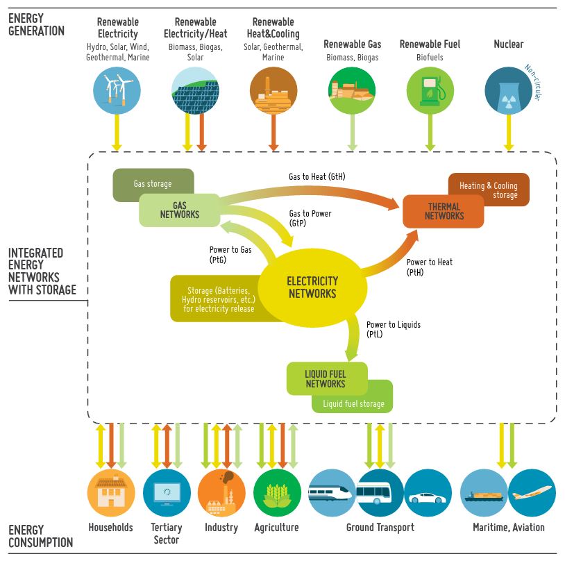 TRI 1: Integrated Net-zero-emissions Energy System | CETPartnership